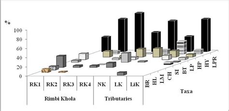 Taxonomic Compositions Of Abundant Benthic Macroinvertebrate Taxa 5
