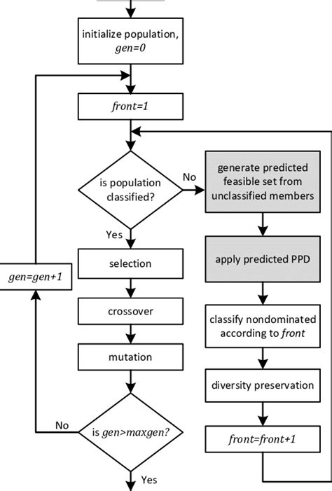 flow chart of the predictive parameterized pareto genetic algorithm
