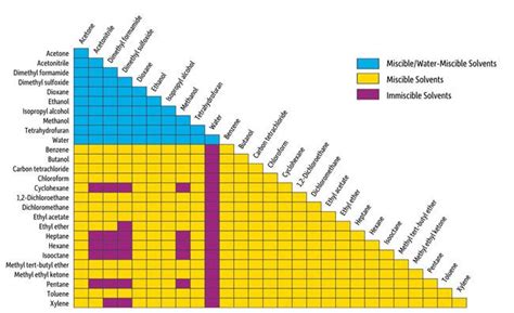 Solvent Compatibility Chart For Unmistakable Hplc Solvent Strength Chart Hplc Solvent Strength