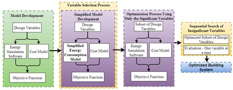 Development Of Building Design Optimization Methodology Residential