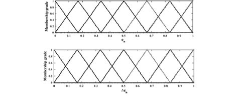 C The Initial Antecedent Membership Functions For All Loops Download Scientific Diagram
