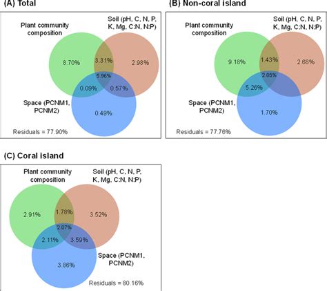 Variation Partitioning Analyses Showing The Pure And Shared Effects Of Download Scientific