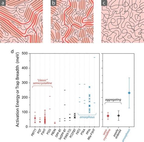 Illustration Of Methods Of Mobility Extraction From High Mobility Download Scientific Diagram