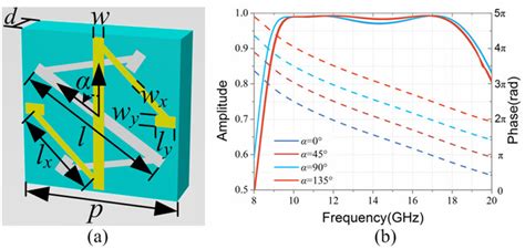 Design Of The Unit Cell A The Geometrical Parameters Of The Unit Download Scientific Diagram