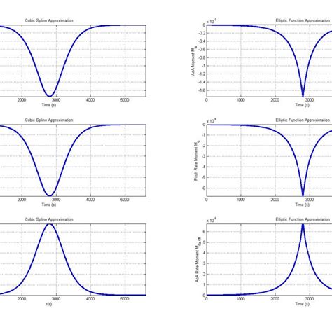 Phase Plot Overlay Of The 2 Methods Solving The Homogeneous Ode