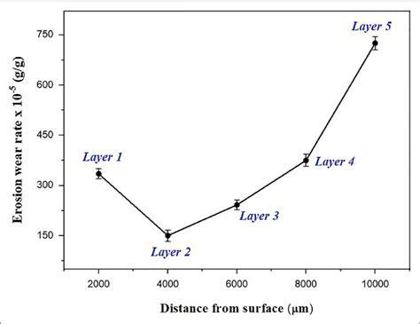 Erosion Wear At Individual Layers Of Aluminum Al Copper Cu Metal Download Scientific