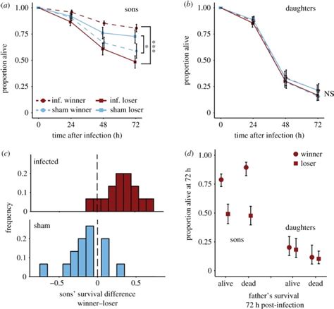 Sexual Selection Favours Good Or Bad Genes For Pathogen Resistance Depending On Males Pathogen
