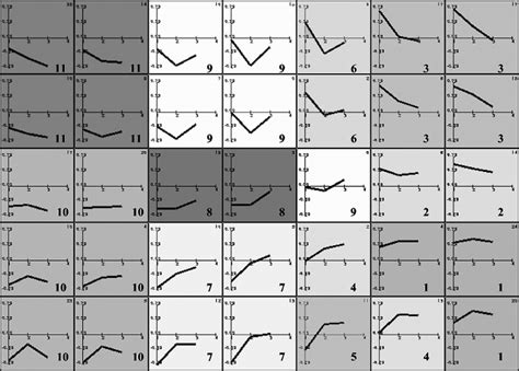 Representation Of 7 By 5 Map Obtained By The Self Organizing Maps