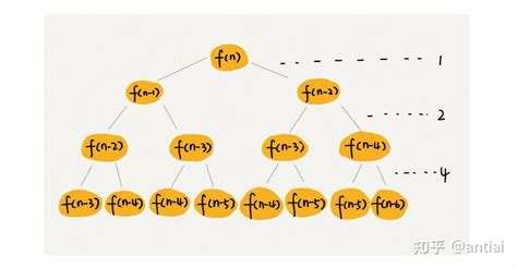 浅谈算法 递归树 知乎