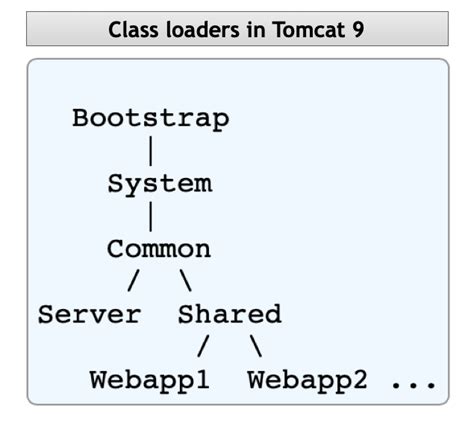 Is Catalinahomesharedlib A Real Feature In Tomcat Stack Overflow