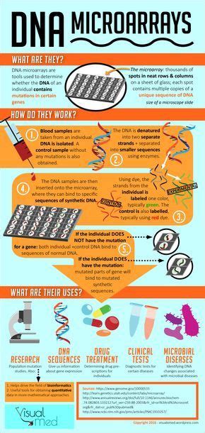Dna Microarrays What Are They Dna Microarray Dna Clinical Chemistry