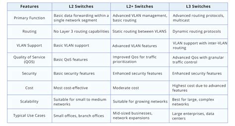How To Choose The Right Network Switch A Clear Comparison Of L2 L2 And L3
