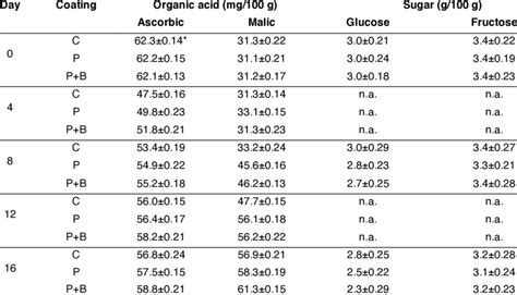 Effects Of Pectin Based And Pectin Based Edible Coatings With