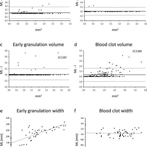 Machine Learning Reliability Altman Plots Neo‐epidermis A Late