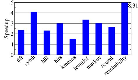 configuration 3 speedup of our framework on the cell processor over a