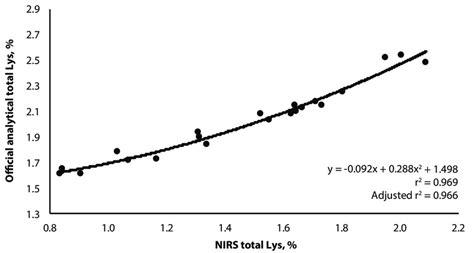 Quadratic Regression Analysis Of Near Infrared Reflectance Spectroscopy Download Scientific