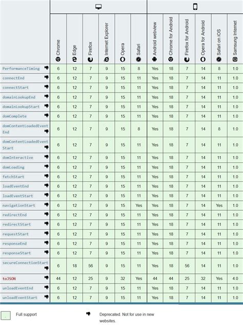 Navigation Timing Api How To Track Your Website Loading Performance Hackernoon