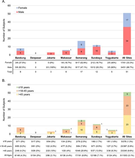 Distribution Of Leptospirosis Cases In Each City By Gender And Age Download Scientific Diagram