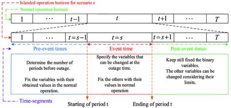 Flowchart Of Resilient Scheduling Model Download Scientific Diagram