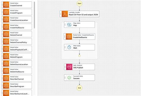 Aws Elemental Mediatailor Aws For Mande Blog
