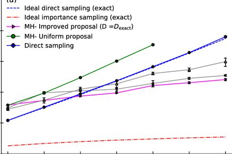 Improved Efficiency Of The Importance Sampling Method The Download Scientific Diagram