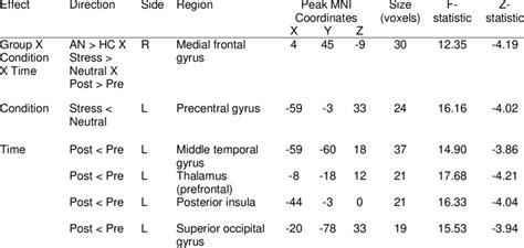Whole Brain Derived Fmri Responses During Reactive Inhibition