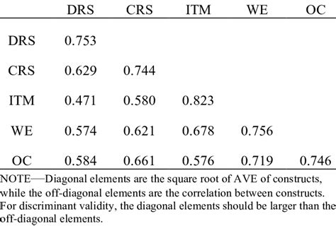 Square Roots Of Ave And Correlation Coefficients Download Table