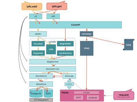 ipfs package ipfs kubo go packages