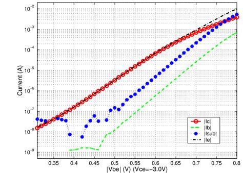 Gummel Plot Of The Lateral Bipolar Transistor Download Scientific