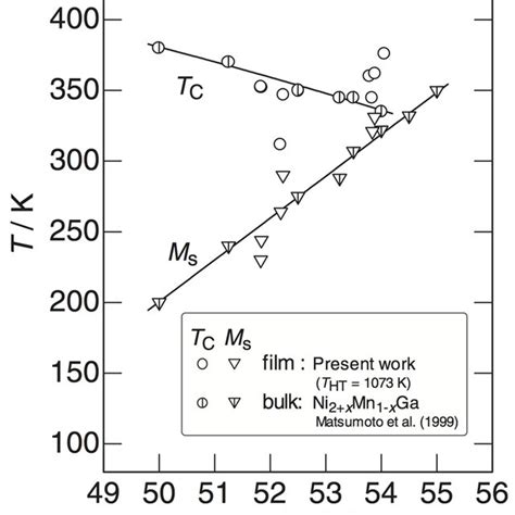 Start Temperature Of Martensitic Transformation Ms And Curie