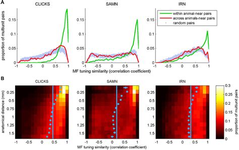 A Histograms Plotting The Distribution Of Correlation Coefficients Download Scientific