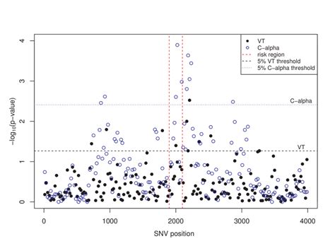 Manhattan Plot Of P Values Obtained From Applying The VT Test And Download Scientific Diagram