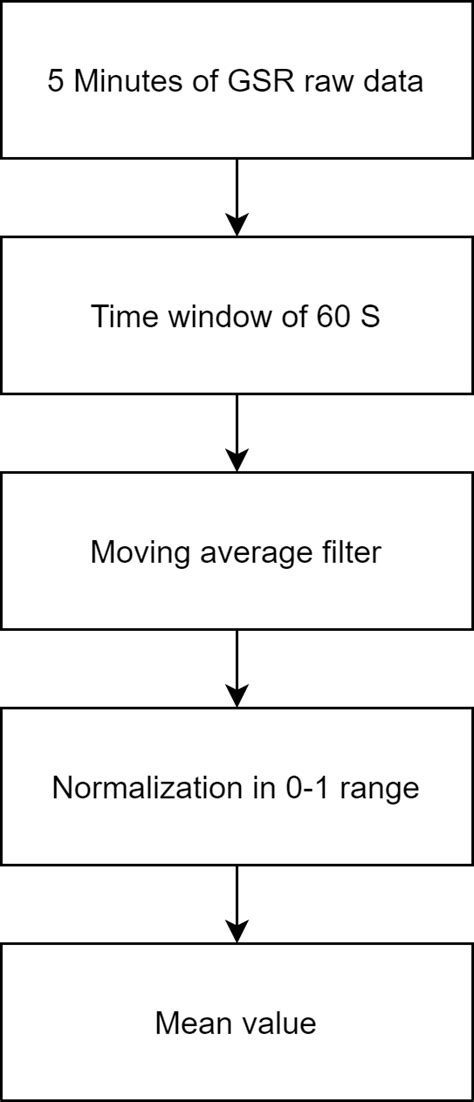 Algorithm Used For Gsr Analysis Download Scientific Diagram