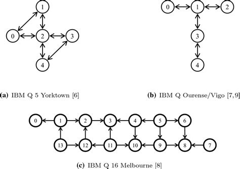 Coupling Architecture Graph Of Ibm Qx Series Number I In Circle Is
