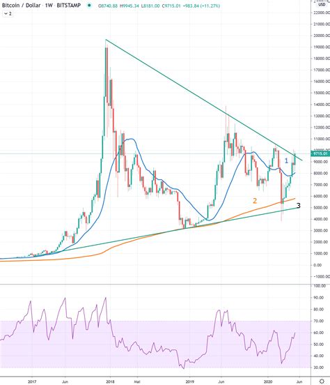 Weekly Bitcoinusd Chart Analysis Calendar Week 21 Crypto Valley Journal