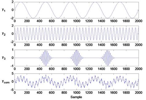 The Time Domain Waves Of Simulation Signals Download Scientific Diagram