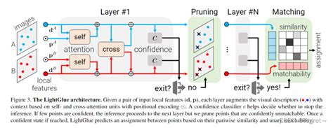 lightglue local feature matching at light speed csdn博客
