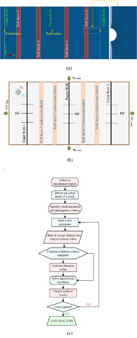 Model Set Up A Mesh And Geometry B Geometry C Workflow I Is The Download Scientific