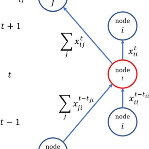 Conservation Of Brts In Time Expanded Network Download Scientific Diagram
