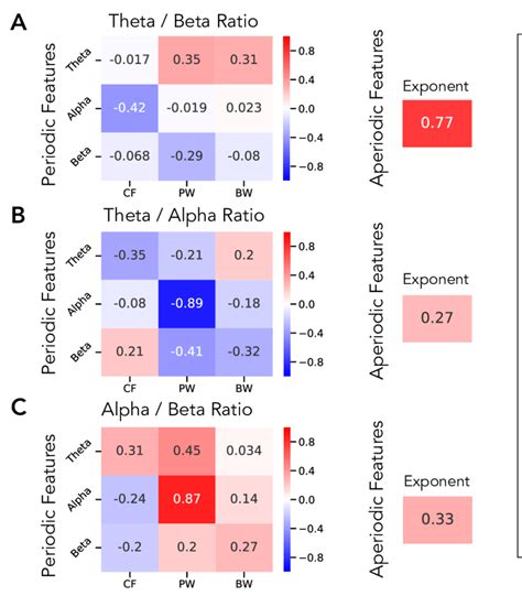 Correlations Between Spectral Parameters And Band Ratio Measures In Eeg