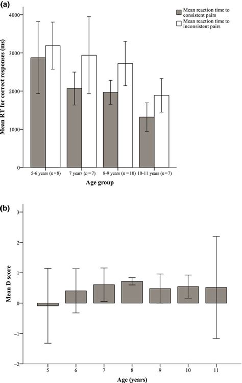 Preschool Implicit Association Test Psiat Mean Reaction Times Rts