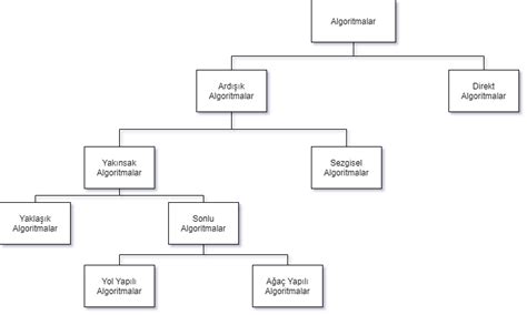 Algoritma Türleri Muhammet Şafak