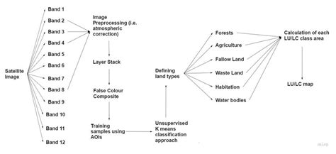 Flowchart Depicting Classification Approach For Attaining Lu Lc Of Download Scientific Diagram