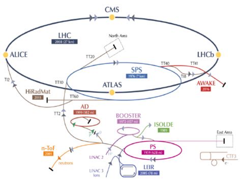 Cern Accelerator Complex Download Scientific Diagram
