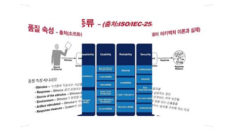 Sw공학 동영상 5화 소프트웨어 아키텍처 개론 Youtube