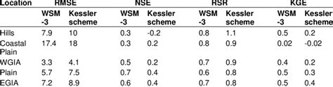 Performance Of Two Microphysics Schemes In The Wrf V 4 3 Model In Mrrf Download Scientific