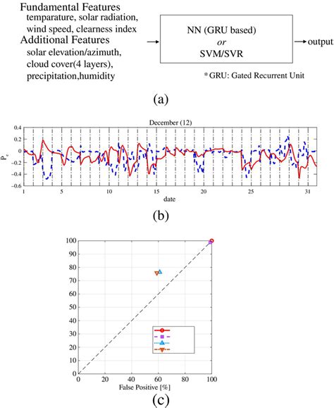 Examples Of Predictionclassification Of Error Pe P E By Ml