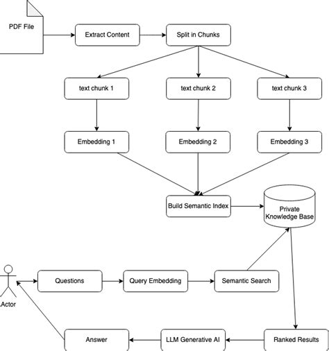 Building An AI ChatBot For Private Knowledge Base With LangFlow