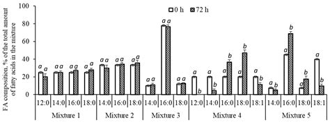 Biosynthesis Of Polyhydroxyalkanoates In Cupriavidus Necator B 10646 On Saturated Fatty Acids