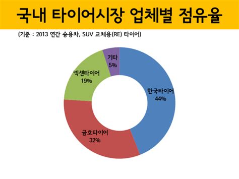 국내 타이어시장 점유율 네이버 블로그